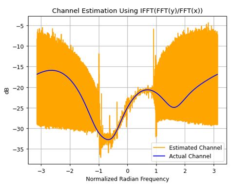 Equalization Least Squares Solution Using The Dft Vs Wiener Hopf Equations Signal Processing