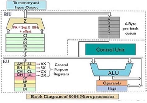 8086 Microprocessor Architecture Operating Mode Interrupts