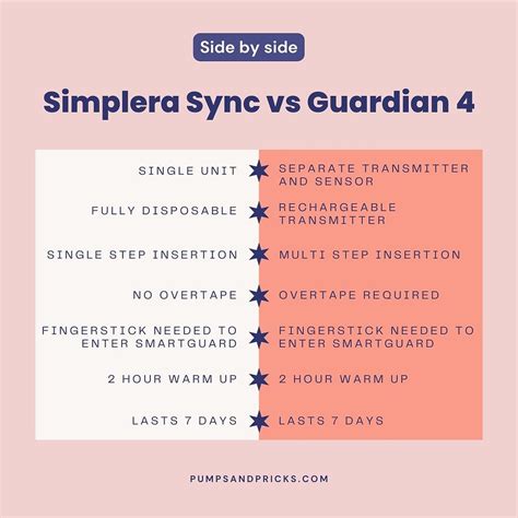 Simplera Sync Cgm A Promising Upgrade For Medtronic 780g Users
