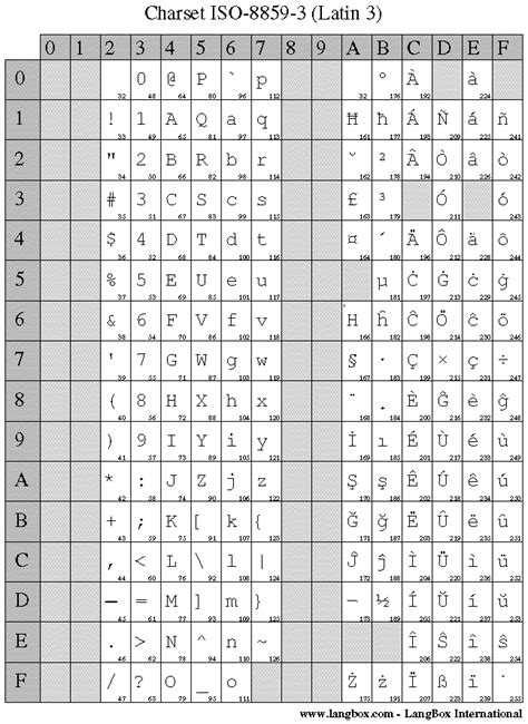 Langbox International Codeset Overview