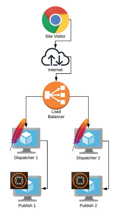 A Comprehensive Guide To Aem Instances Types Uses And Management