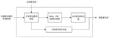 雷达信号分选基础知识介绍 知乎
