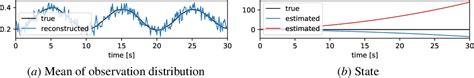 Figure 1 From Learning Pomdp Models With Similarity Space Regularization A Linear Gaussian Case