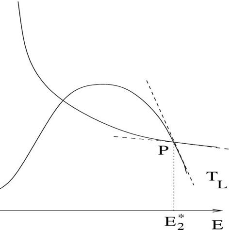 The Decreasing Curve Is γ ρ E Download Scientific Diagram