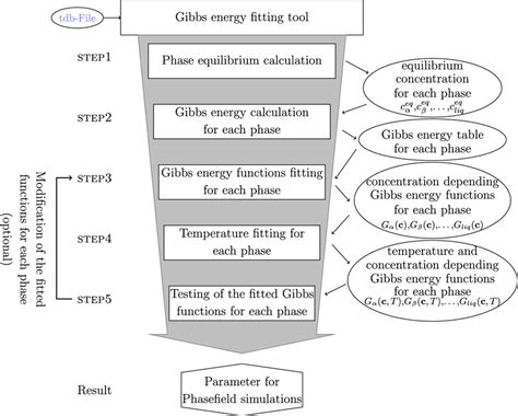 Flowchart Of The Framework For Approximating Gibbs Energy Functions
