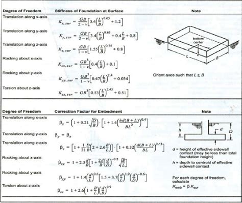 Stiffness Factors For Modeling Foundation Soil Stiffness 8 Download Scientific Diagram