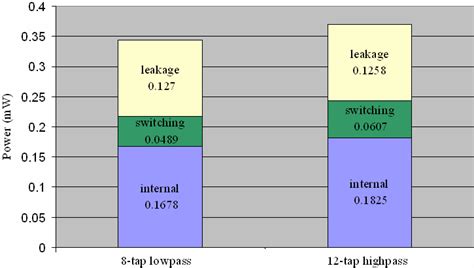 Power Analysis Of The Evolved Filters Download Scientific Diagram