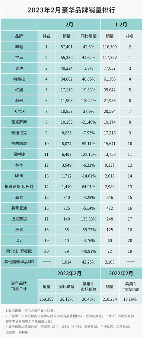 2月豪华品牌上险量：奔驰宝马领长、二线掉队 知乎
