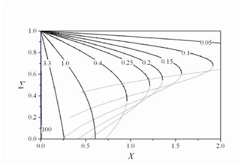 Effect Of Surfactant Flux On The Radial Distribution Of The Surface