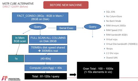 Cube Microstrategy Et Index En Colonnes SQL Server En 2022