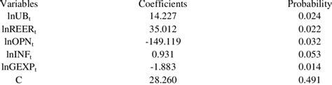 long run coefficients based on ardl estimated long term coefficients