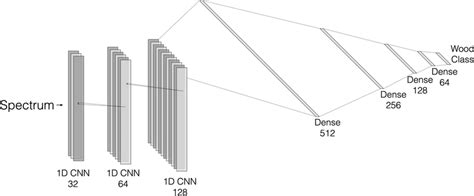 1d Cnn Architecture For Classification Download Scientific Diagram