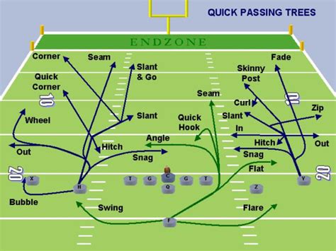 Offense Quickpassing
