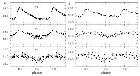 V Left Panels And I Right Panels Light Curves Of Variable Stars