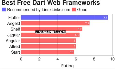 7 Top Free And Open Source Dart Web Frameworks Linuxlinks