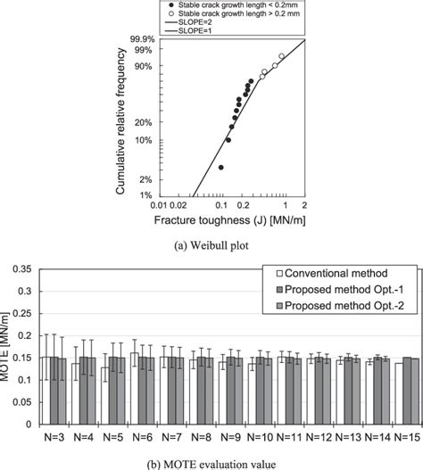 Weibull Plot And Mote Evaluation Values Of Bx2b After Removing High Download Scientific Diagram