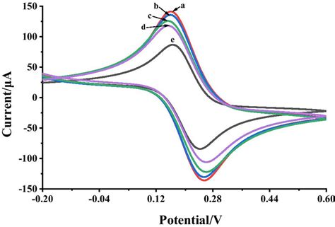 Cyclic Voltammetry Curves Of Different Modified Electrodes A