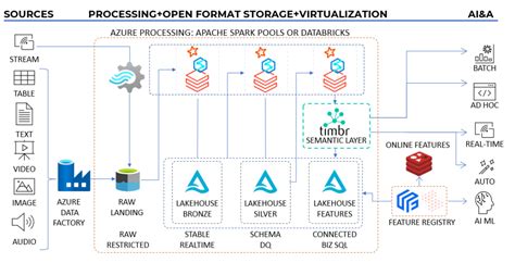 Timbr And Databricks Lakehouse Deliver An Insights First Architecture To