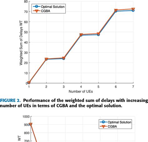 Figure 2 From Joint Resource Allocation And User Association For Heterogeneous Services In Multi