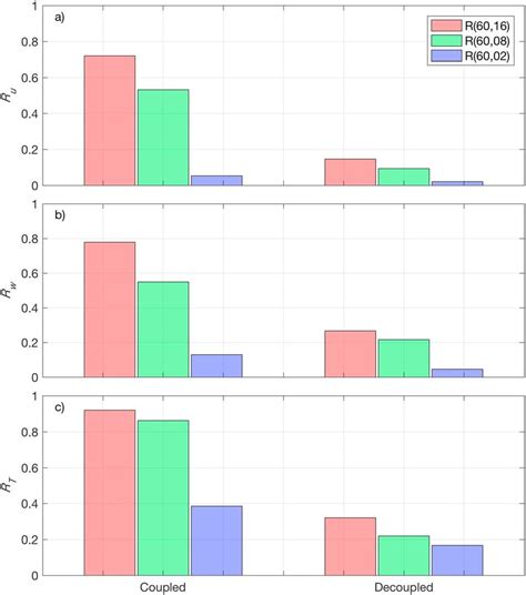 Averaged Correlation Coefficients Of Wavelet Coefficients With Time Download Scientific Diagram