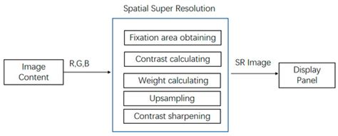 Adaptive Resolution Enhancement For Visual Attention Regions Based On Spatial Interpolation