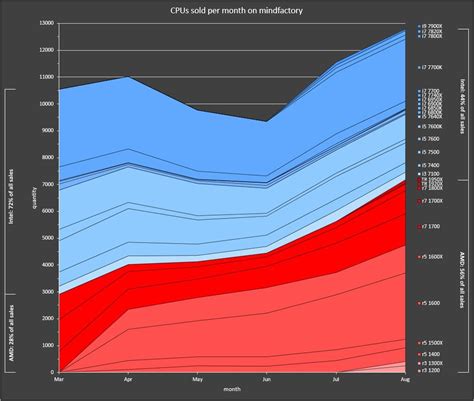A Different Take On The Mindfactory Cpu Sales Numbers From U Ingebor R Amd