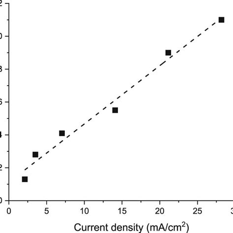 Polarization Curve With Nickel Cathode 30 Mm In Diameter Or 707 Cm² Download Scientific