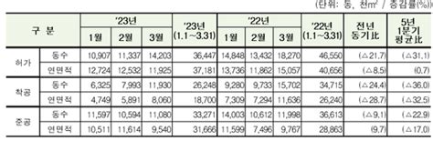 2023년 1분기 현황 발표 건축 허가착공 준공