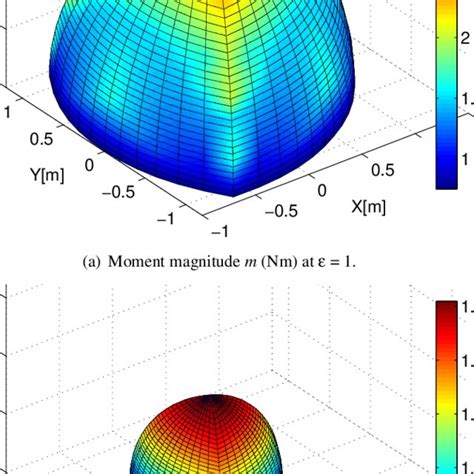 Moment Workspace Plots For Case 4 Download Scientific Diagram