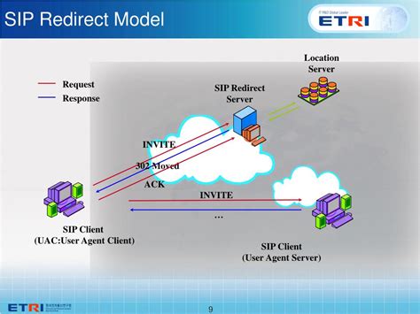 Ppt Sip 기술 개요 및 현황 Powerpoint Presentation Free Download Id4570338