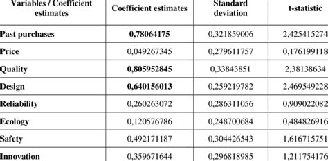 coefficient estimates of the customer choice model logit own