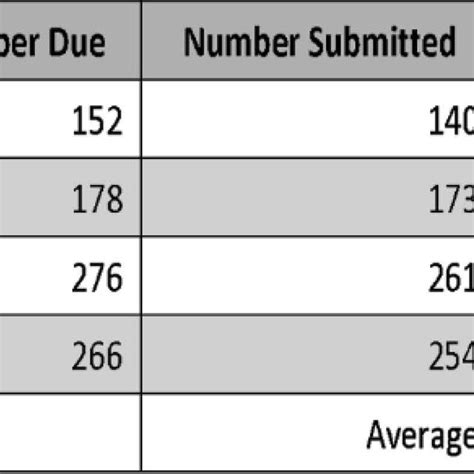 Reading Record Submission Rates 201617 201819 Download Scientific