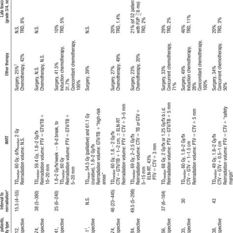 Intensity Modulated Radiotherapy Reirradiation Download Scientific