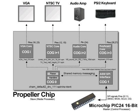 Chameleon PIC Bit System