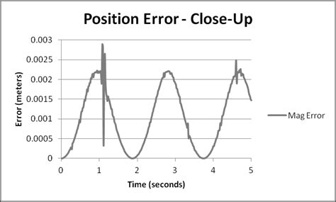 Position Results In The X And Y Directions And Error Magnitude For The