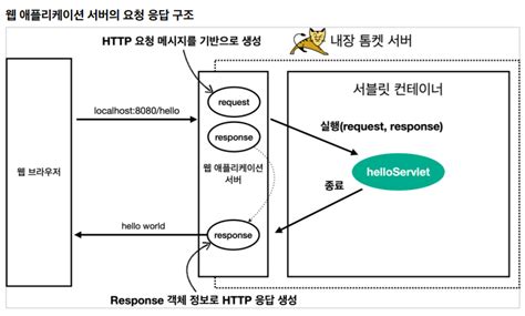 스프링andjpa 스터디 10 서블릿