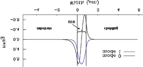 Distribution Of The Field Of Te Polarization At A Thickness Of The