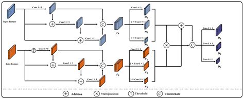 mad unet a multi region uav remote sensing network for rural building