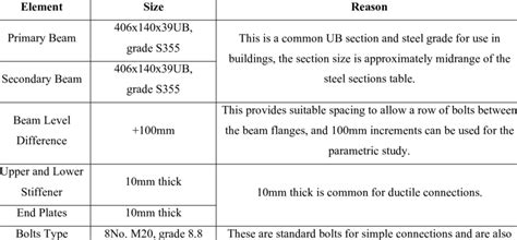 Eccentric End Plate Connection Specimen Details Download Table