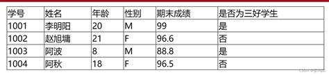 Php从求正方形的面积和周长，php实现输出学生信息表格这两个程序代码用php通过正方形边长求面积 Csdn博客