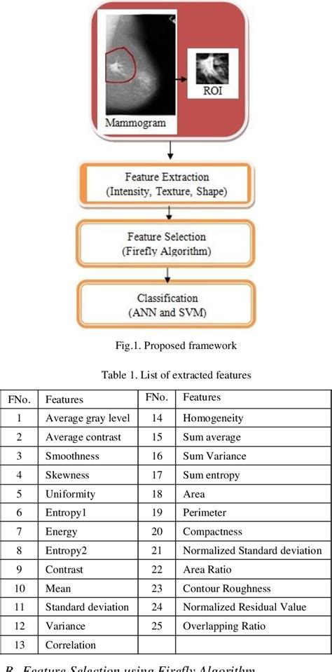 Table 1 From Classification Of Masses In Digital Mammograms Using Firefly Based Optimization
