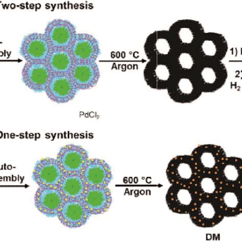 Two Step Synthesis Indirect Method Im And One Step Synthesis Direct