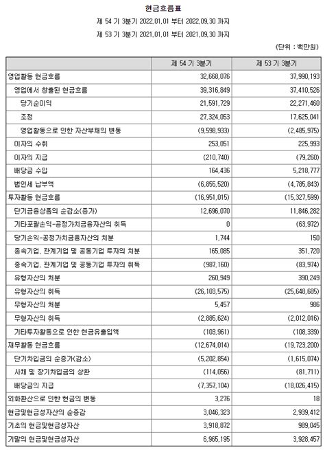 주식 분석 재무제표 보는 법 재무상태표 손익계산서 자본변동표 현금흐름표 주석 Dart 다트 네이버 블로그