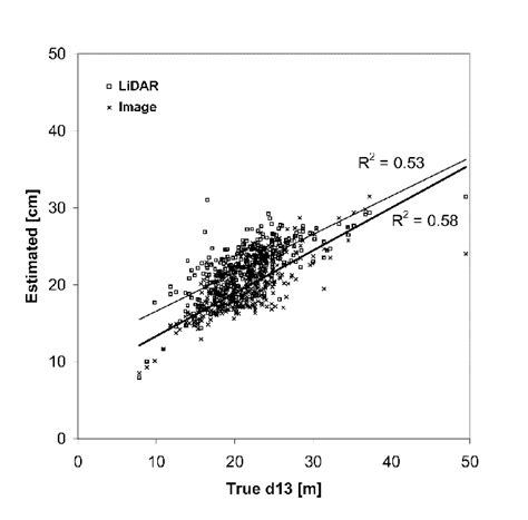Distribution Of The True Stem Diameters And The Estimated Values By 1 Download Scientific