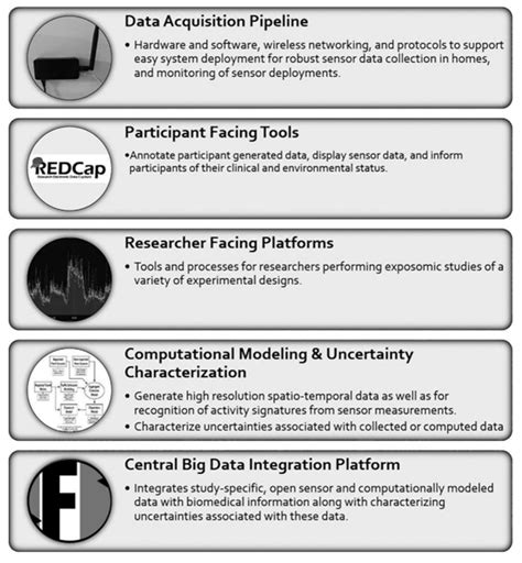 Exposure Health Informatics Ecosystem Data Acquisition Pipeline