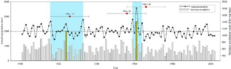 Plots Between Annual Rainfall Mm And Maximum Rainfall Mm Of The
