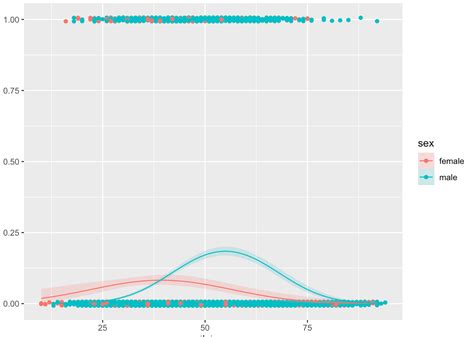 R How To Find A Turning Point Of Quadratic Term For Different