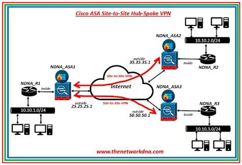 Cisco ASA Configuring A Hub And Spoke IKEv1 IPSec VPN The Network DNA