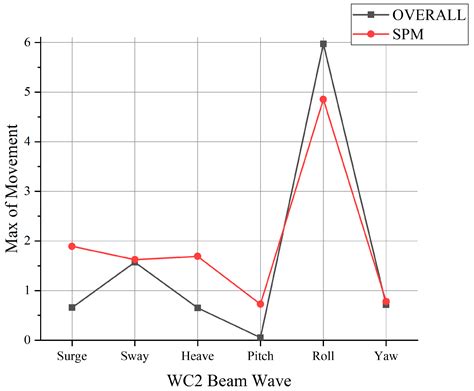 Numerical Investigation Of Hydrodynamic Responses Of A Moored Liquefied Natural Gas Ship Under
