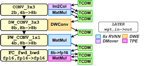 Darkside Heterogeneous Operation Figure Shows A Dnn With